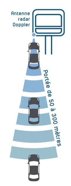 Le Radar éducatif : fonctionnement, amendes, installation